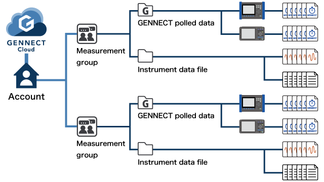 Drive function | GENNECT Cloud