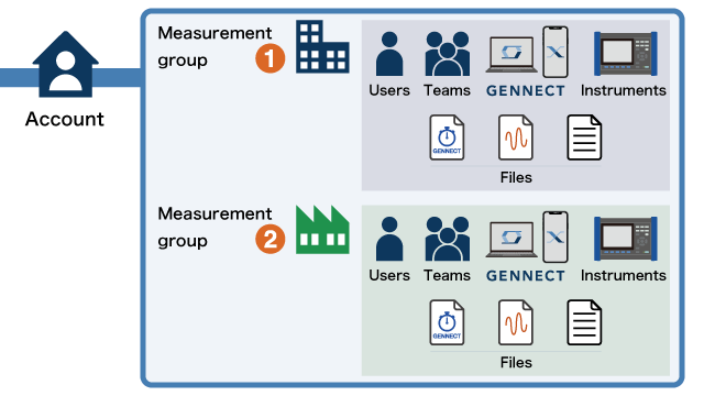 Measurement groups | GENNECT Cloud
