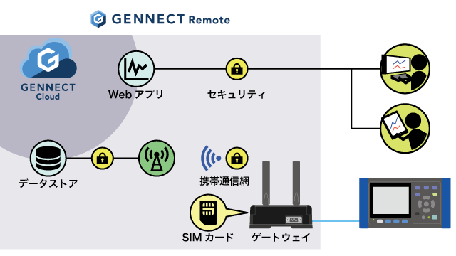 GENNECT Remoteリニューアル!! | GENNECTインフォメーション