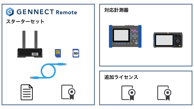 始めるために必要な機器 | GENNECT Remote