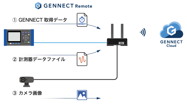遠隔地からリアルタイムに現場の今を知る | GENNECT Remote